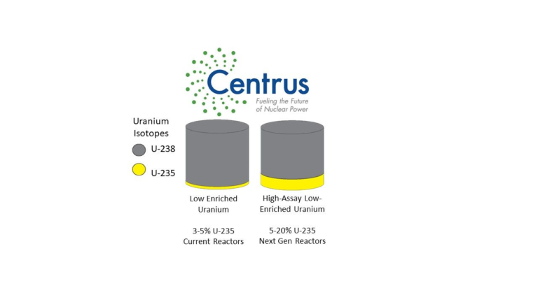 HALEU FUEL PRODUCTION IN THE U.S. HAS BEGUN - GTTSi